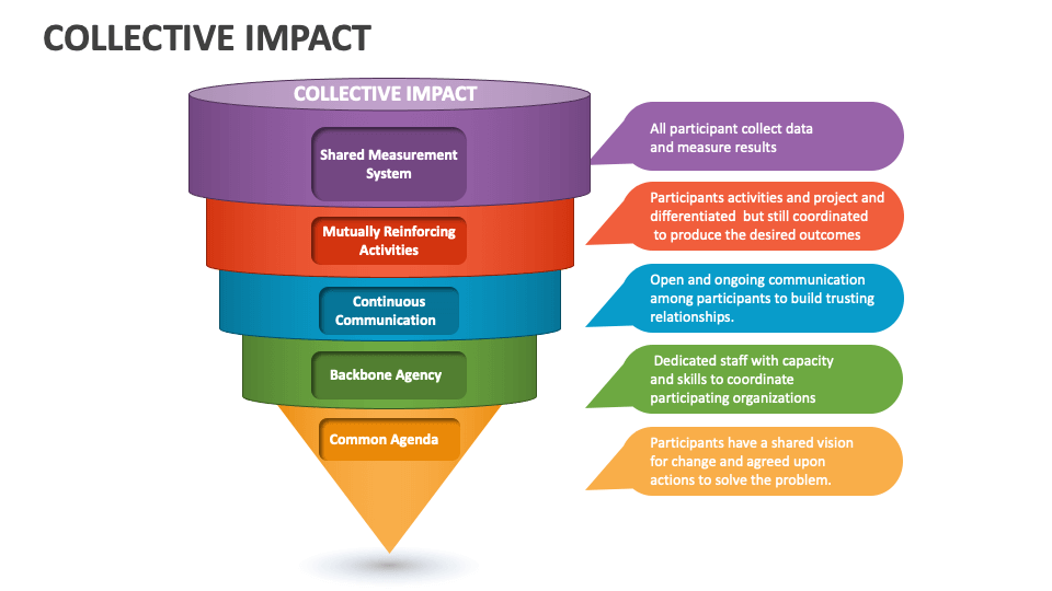 Collective Impact Template for PowerPoint and Google Slides - PPT Slides
