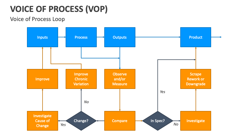 Voice of Process (VoP) PowerPoint and Google Slides Template - PPT Slides