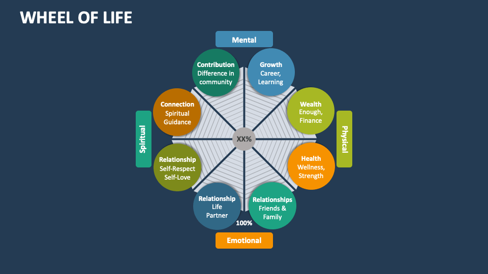 Wheel of Life PowerPoint and Google Slides Template - PPT Slides