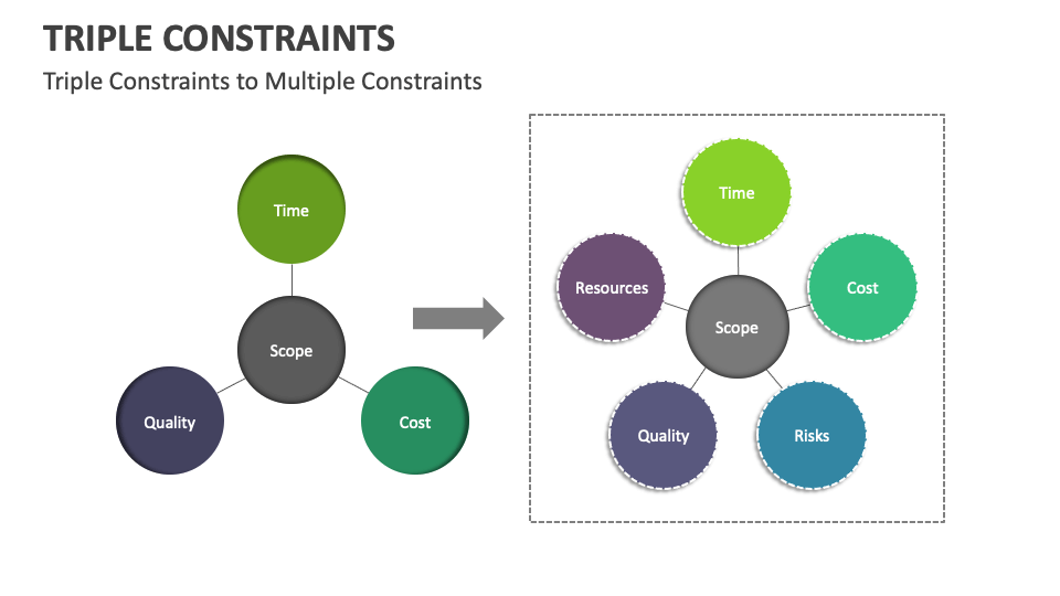 Triple Constraints Template for PowerPoint and Google Slides - PPT Slides