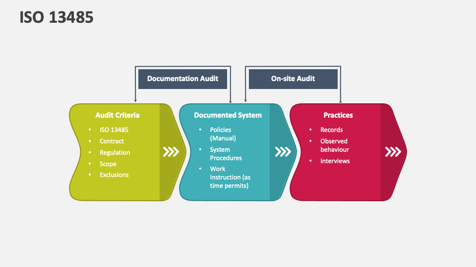 ISO 13485 PowerPoint and Google Slides Template - PPT Slides