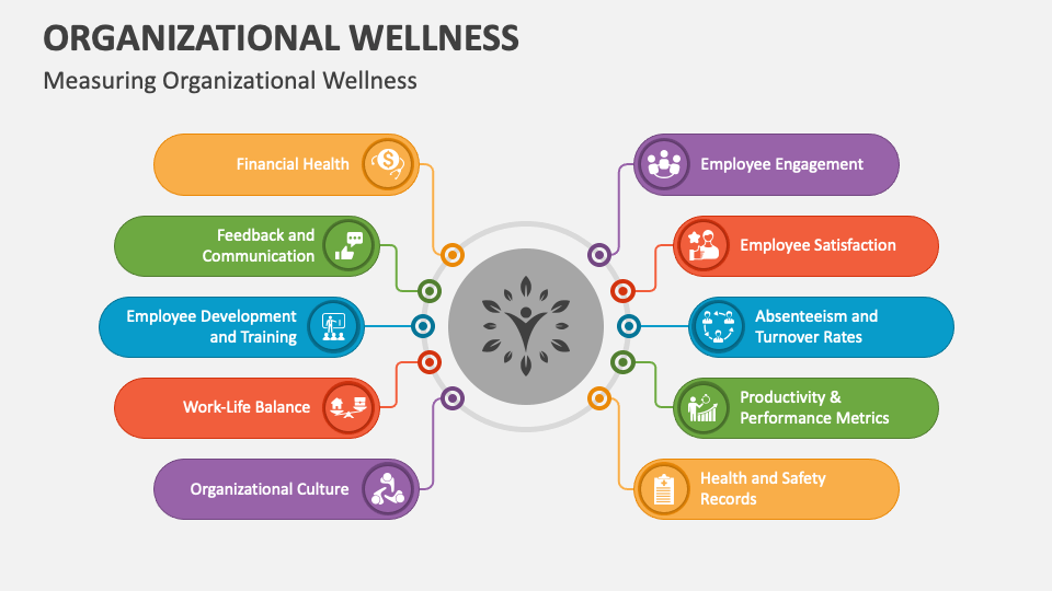 Organizational Wellness PowerPoint and Google Slides Template - PPT Slides