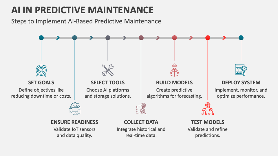 AI in Predictive Maintenance Template for Google Slides and PowerPoint ...