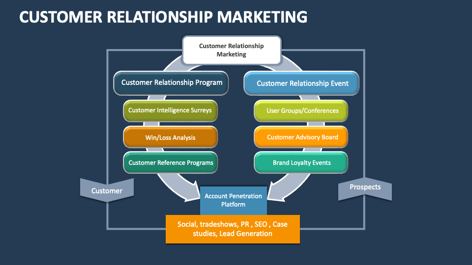 Customer Relationship Marketing Template for PowerPoint and Google ...
