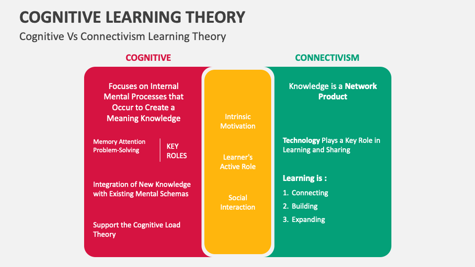 Cognitive Learning Theory Template for Google Slides and PowerPoint ...