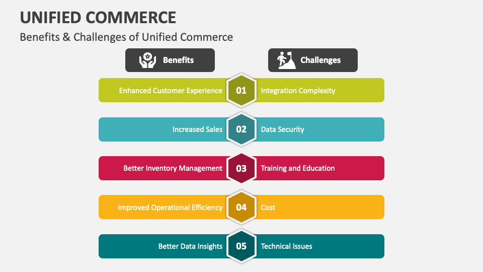 Unified Commerce PowerPoint and Google Slides Template - PPT Slides