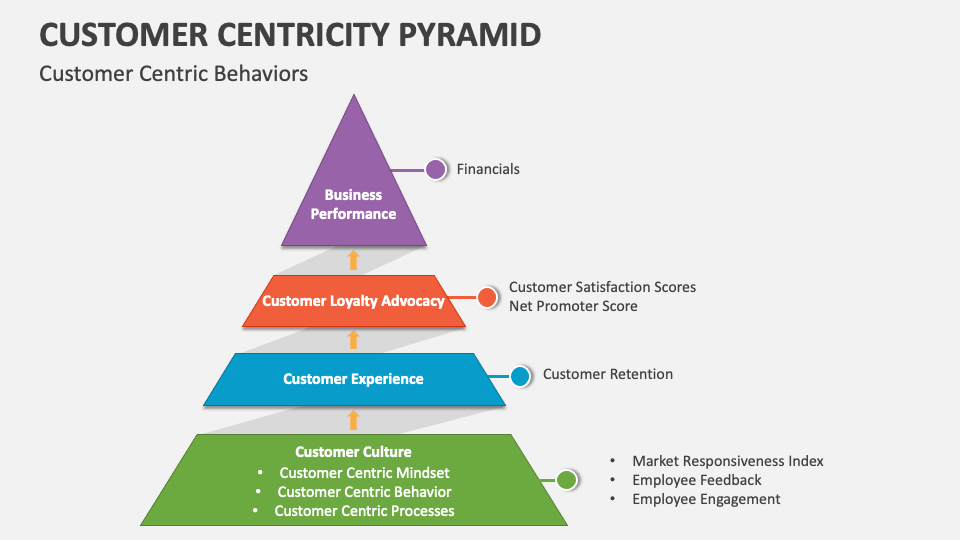 Customer Centricity Pyramid PowerPoint and Google Slides Template - PPT ...