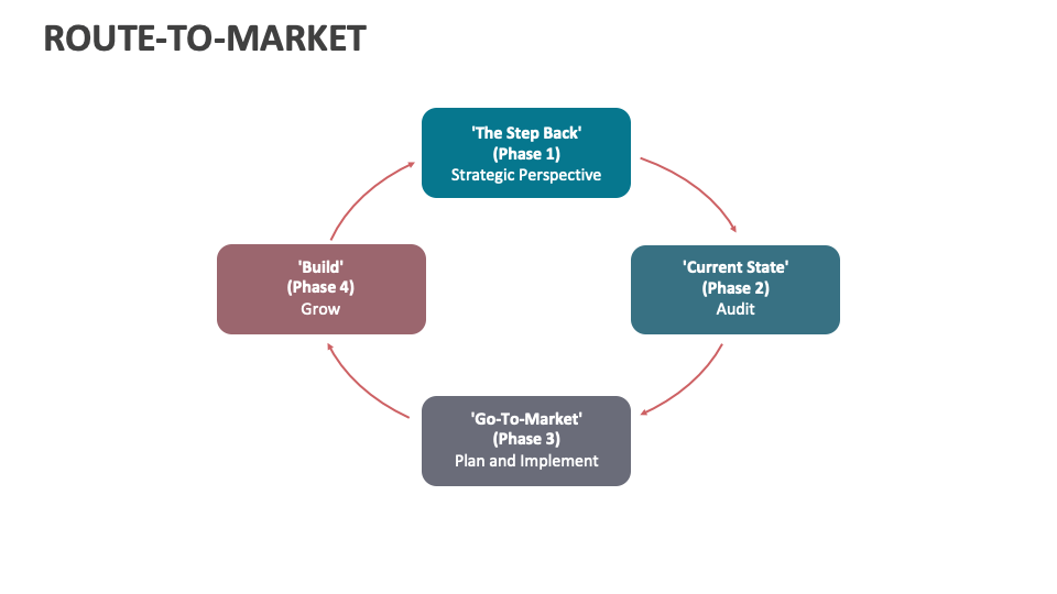 Route-to-Market Template for PowerPoint and Google Slides - PPT Slides