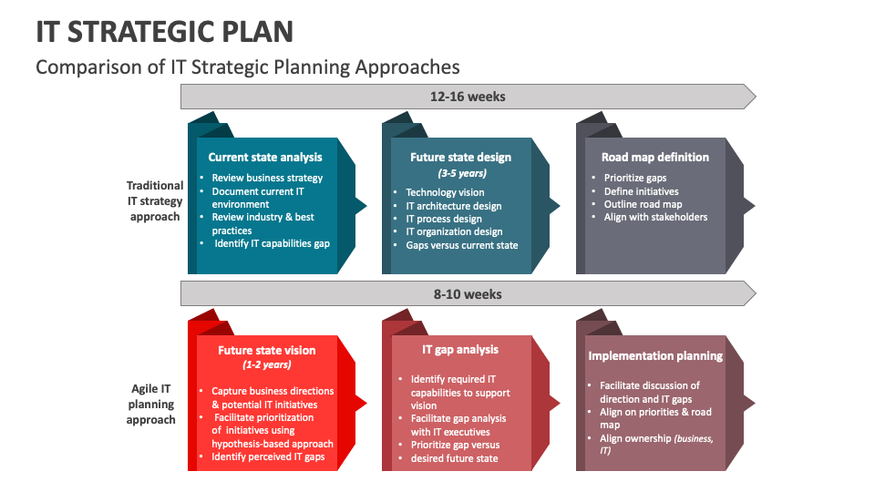 IT Strategic Plan PowerPoint and Google Slides Template - PPT Slides