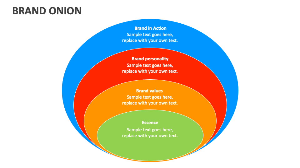 Brand Onion PowerPoint and Google Slides Template - PPT Slides
