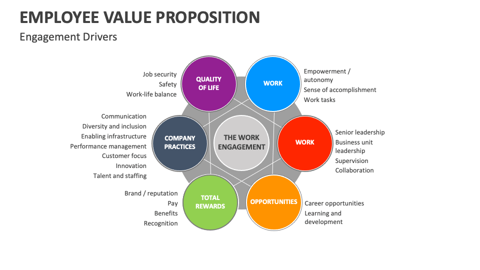 Employee Value Proposition Template for PowerPoint and Google Slides ...