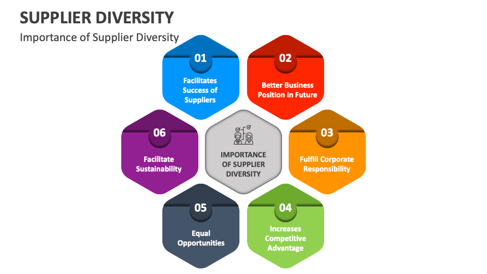 Supplier Diversity PowerPoint and Google Slides Template - PPT Slides