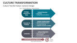 Culture Transformation Template for PowerPoint and Google Slides - PPT ...