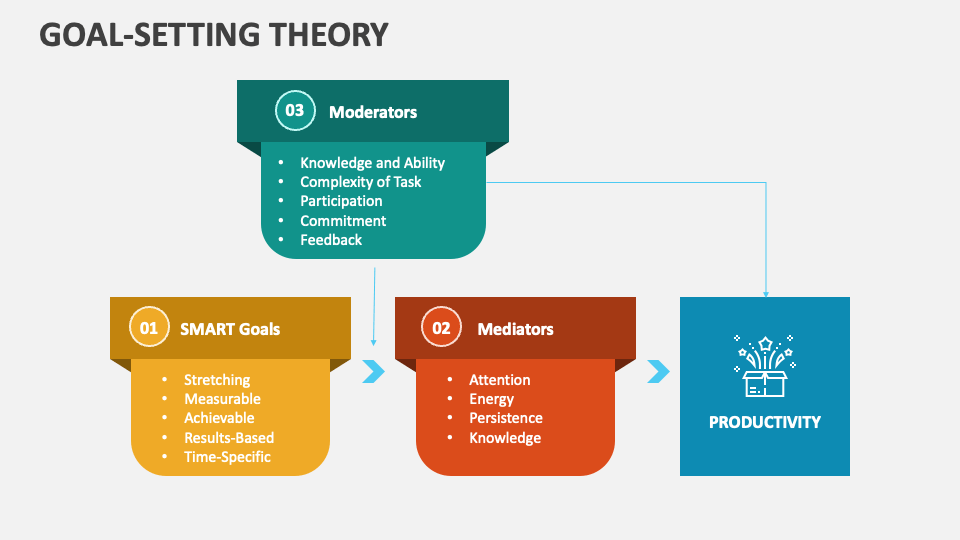 Goal-Setting Theory PowerPoint and Google Slides Template - PPT Slides