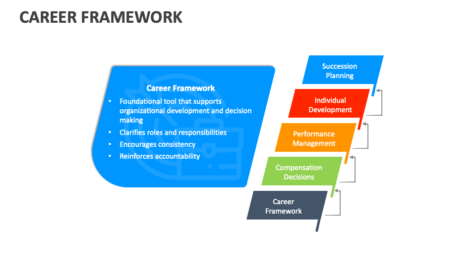 Career Framework PowerPoint and Google Slides Template - PPT Slides
