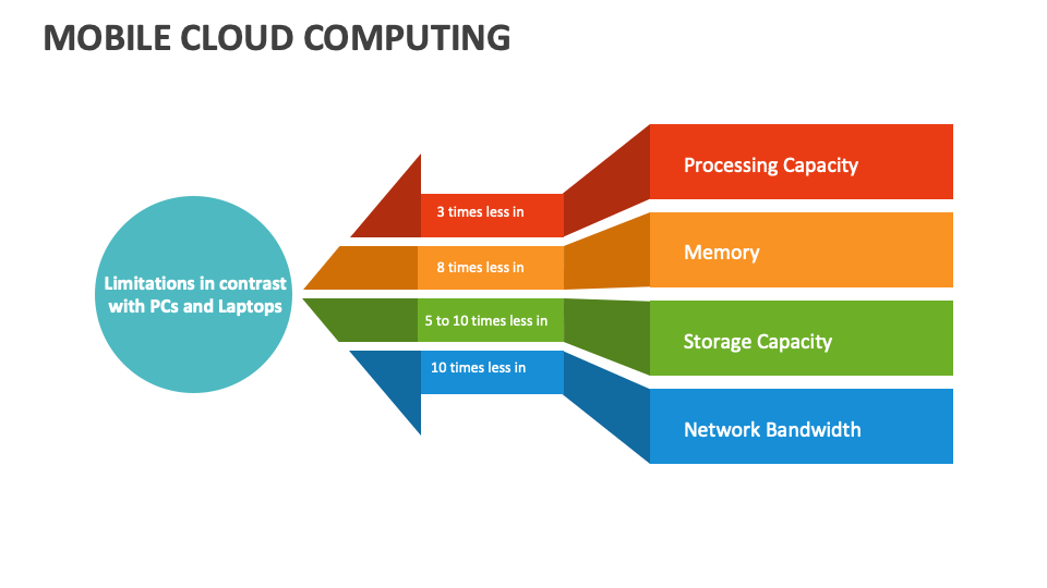 Mobile Cloud Computing Template for PowerPoint and Google Slides - PPT ...