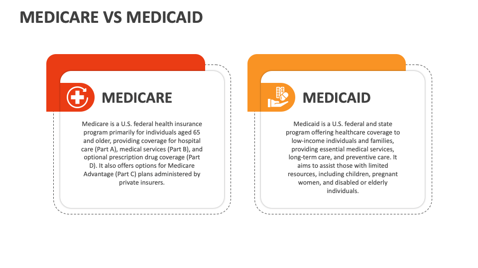 Medicare Vs Medicaid Template for Google Slides and PowerPoint - PPT Slides