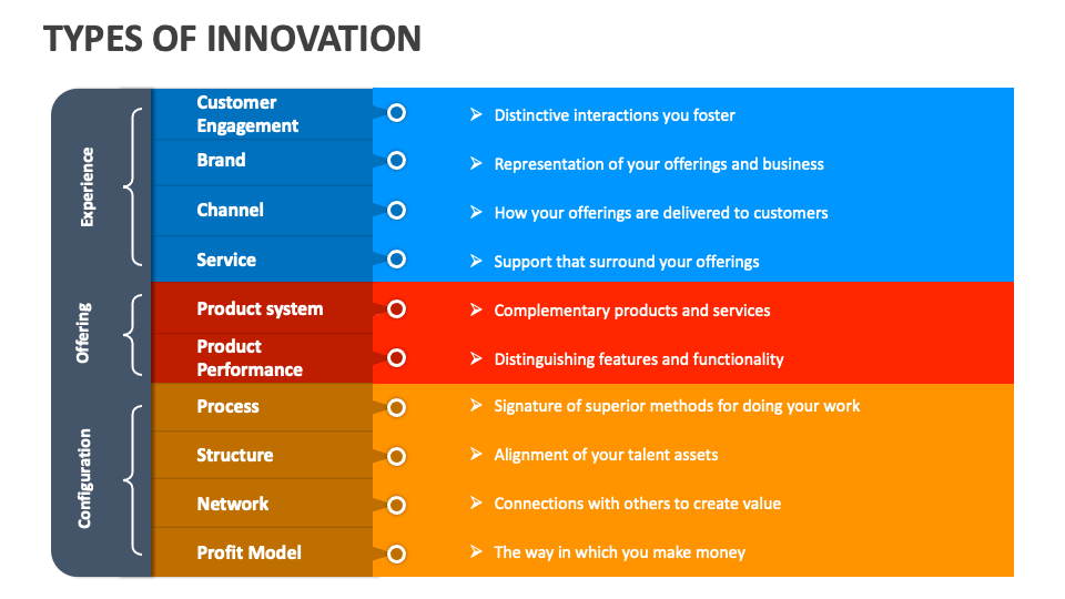 Types of Innovation PowerPoint and Google Slides Template - PPT Slides