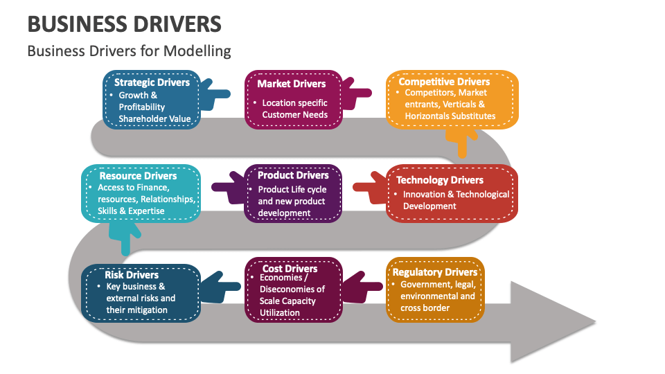 Business Drivers Template for PowerPoint and Google Slides - PPT Slides