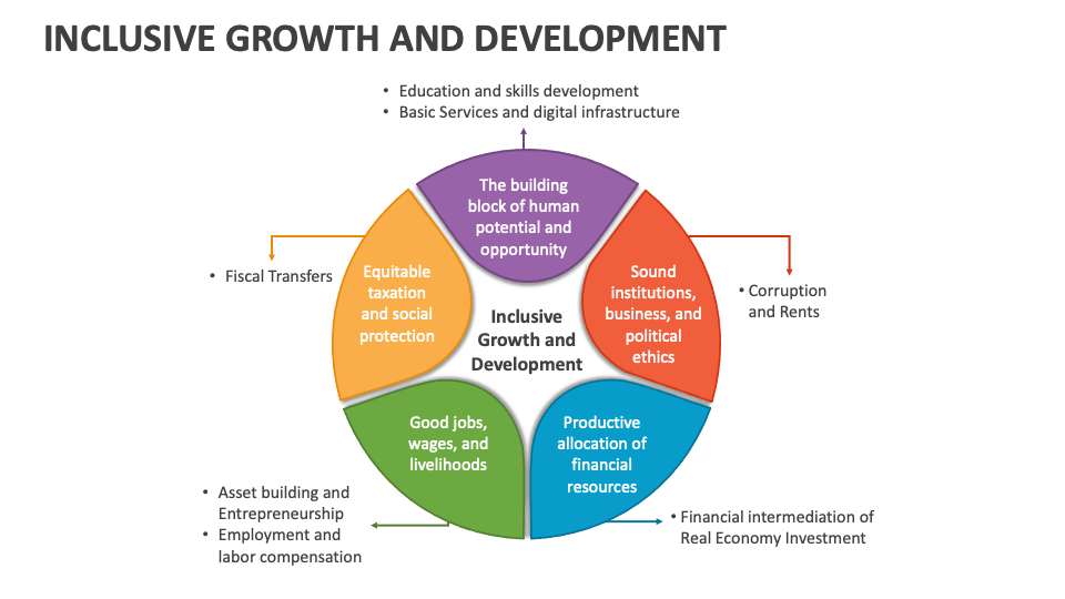 Inclusive Growth and Development PowerPoint and Google Slides Template ...