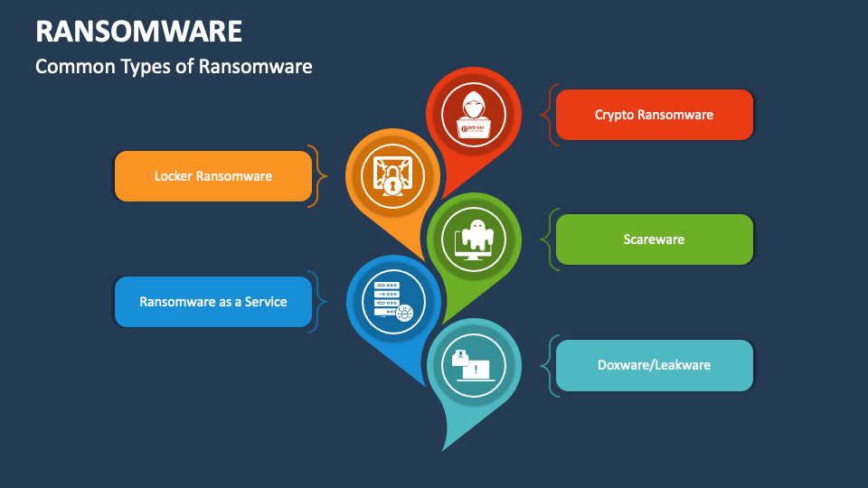 Ransomware PowerPoint and Google Slides Template - PPT Slides