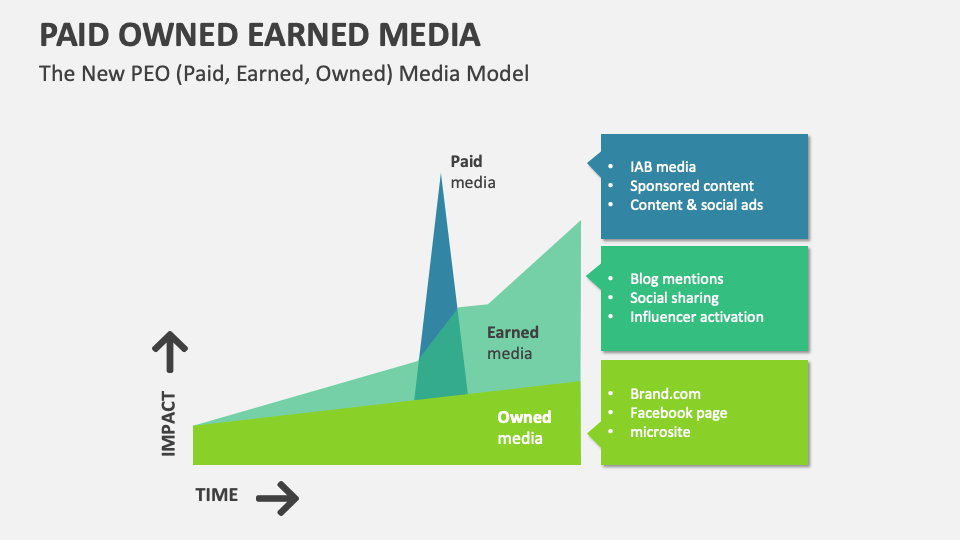 Paid Owned Earned Media Template for PowerPoint and Google Slides - PPT ... Paid Owned Earned Media Template for PowerPoint and Google Slides - PPT ...
