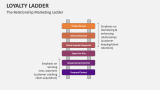 Loyalty Ladder Template for PowerPoint and Google Slides - PPT Slides