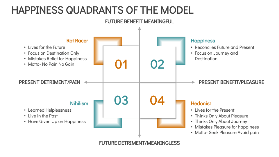 Tal Ben-Shahar Happiness Model Template for Google Slides and ...