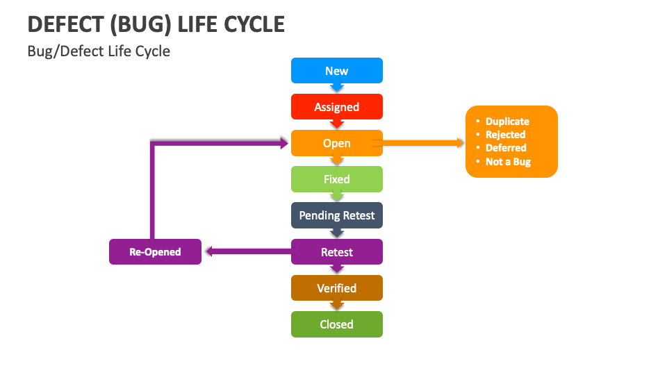Defect (Bug) Life Cycle PowerPoint and Google Slides Template - PPT Slides