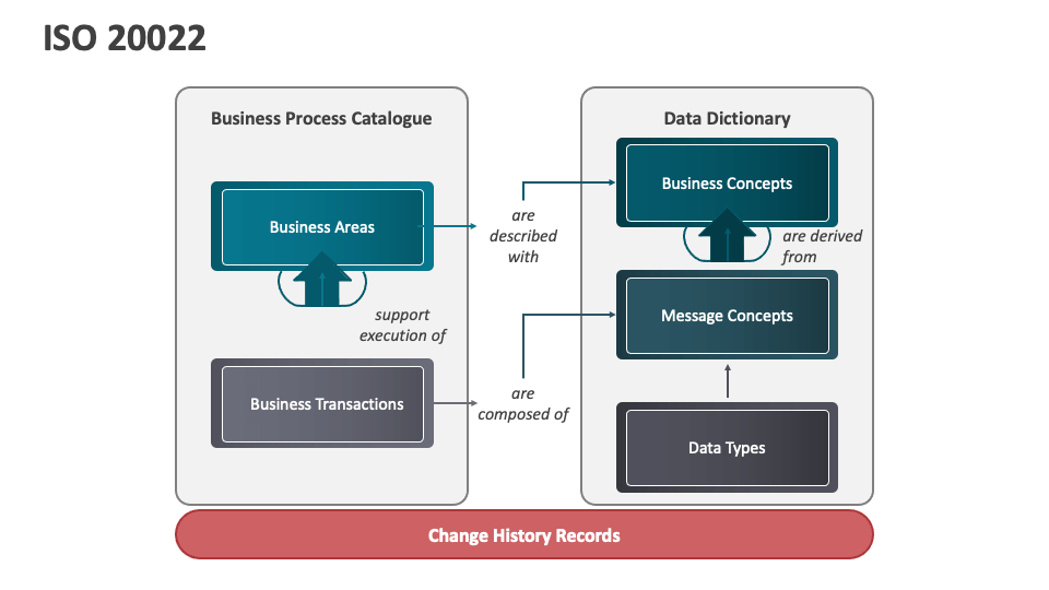 ISO 20022 PowerPoint and Google Slides Template - PPT Slides