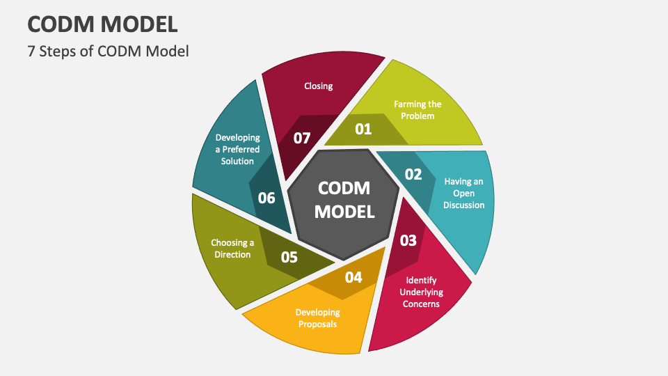 CODM Model PowerPoint and Google Slides Template - PPT Slides