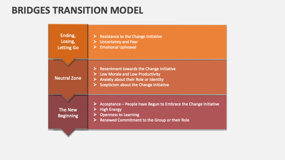 Bridges Transition Model Template for PowerPoint and Google Slides ...