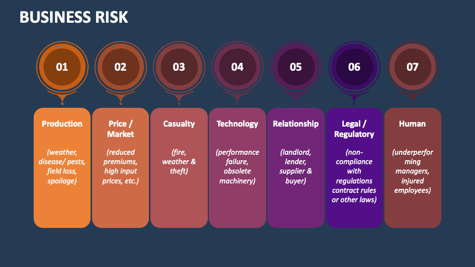 Business Risk PowerPoint and Google Slides Template - PPT Slides