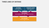 Three Lines of Defense Template for PowerPoint and Google Slides - PPT ...