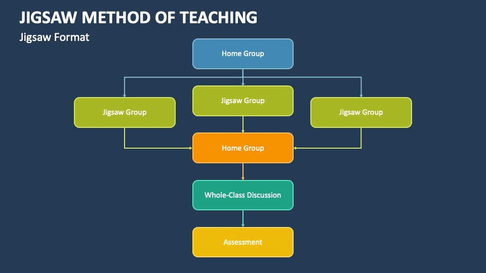 Jigsaw Method of Teaching Template for PowerPoint and Google Slides - PPT Slides
