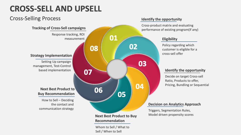Cross-Sell and Upsell Template for PowerPoint and Google Slides - PPT ...