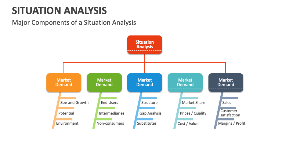 Situation Analysis Template for PowerPoint and Google Slides - PPT Slides