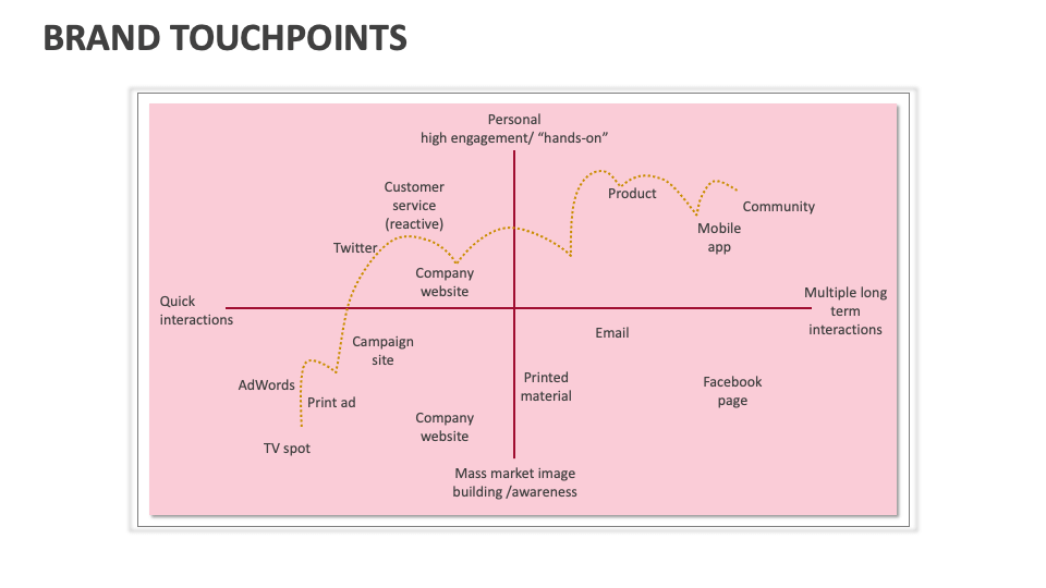Brand Touchpoints Template for PowerPoint and Google Slides - PPT Slides