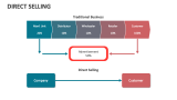 Direct Selling Template for PowerPoint and Google Slides - PPT Slides