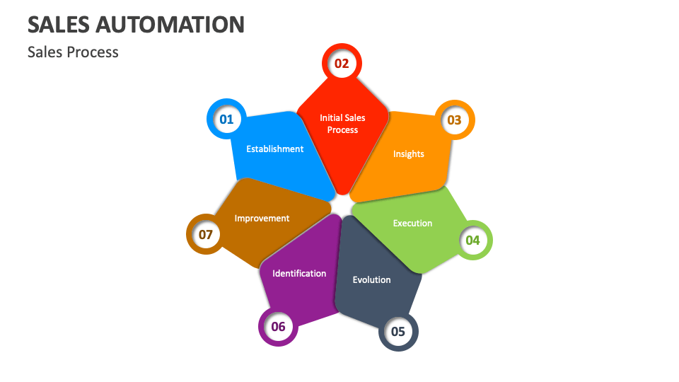 Sales Automation Template for PowerPoint and Google Slides - PPT Slides