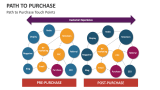 Path to Purchase Template for PowerPoint and Google Slides - PPT Slides