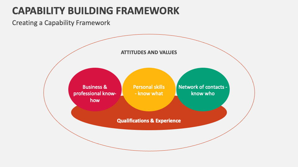 Capability Building Framework PowerPoint and Google Slides Template ... Capability Building Framework PowerPoint and Google Slides Template ...