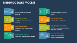 MEDDPICC Sales Process Template for Google Slides and PowerPoint - PPT ...