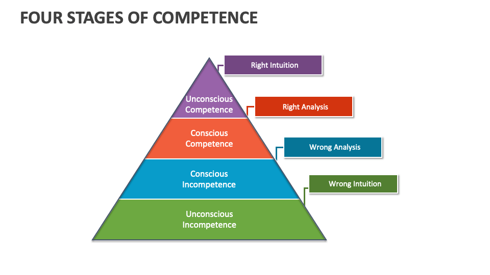 Four Stages of Competence Template for PowerPoint and Google Slides ...