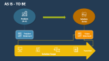 As Is - To Be PowerPoint and Google Slides Template - PPT Slides