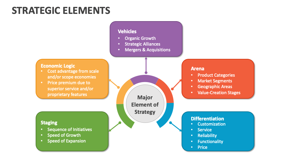 Strategic Elements PowerPoint and Google Slides Template - PPT Slides