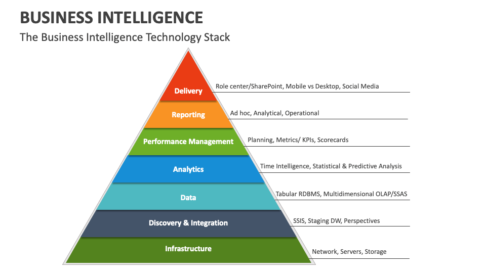 Business Intelligence Template for PowerPoint and Google Slides - PPT ...