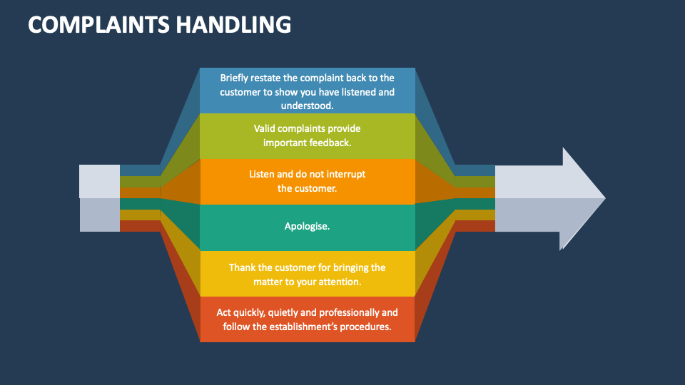 Complaints Handling Template for PowerPoint and Google Slides - PPT Slides