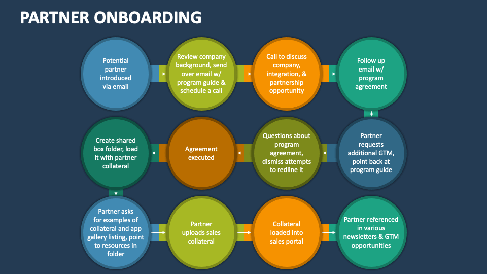 Partner Onboarding PowerPoint and Google Slides Template - PPT Slides