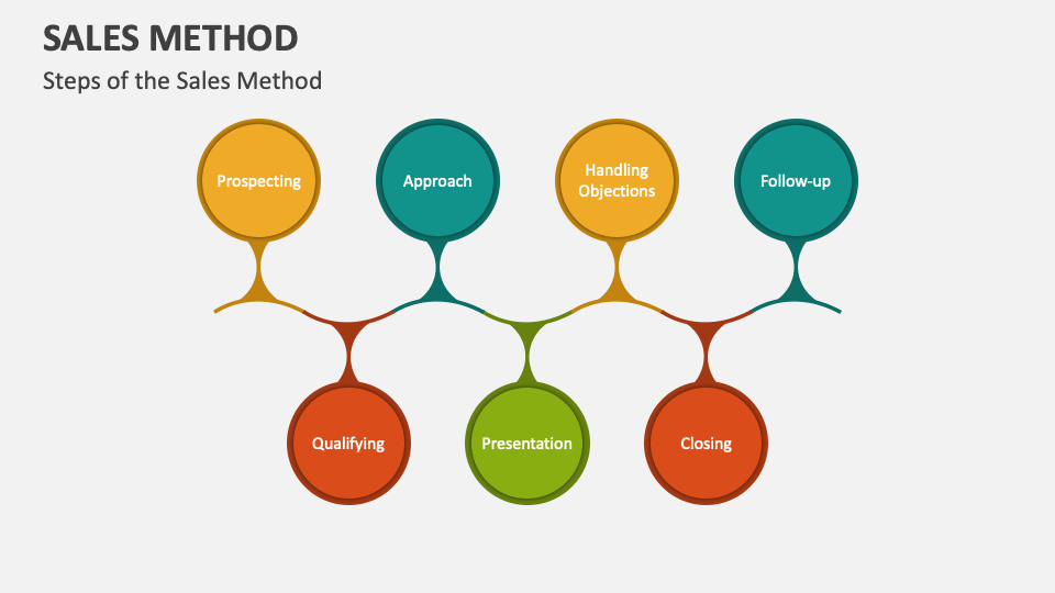 Sales Method Template for PowerPoint and Google Slides - PPT Slides